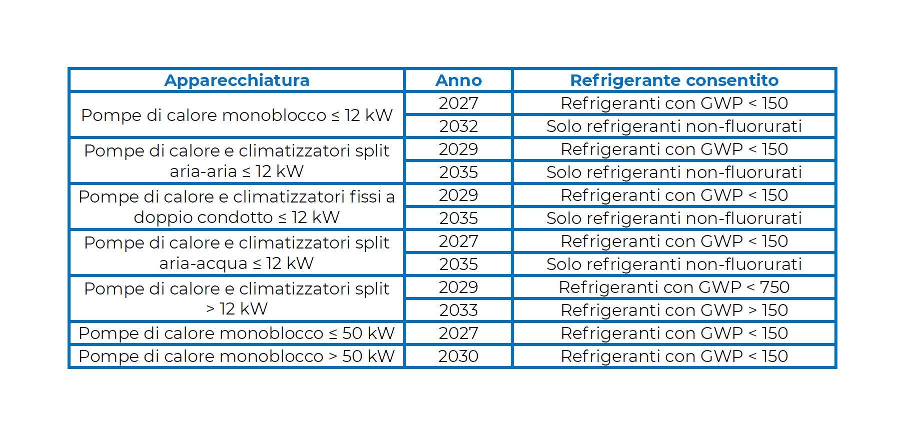 Gas refrigeranti